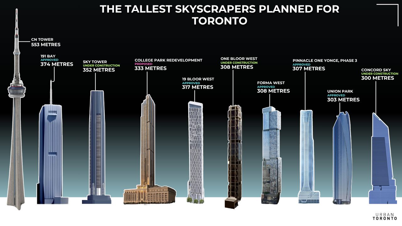 The tallest skyscrapers planned for Toronto – Stichting Hoogbouw